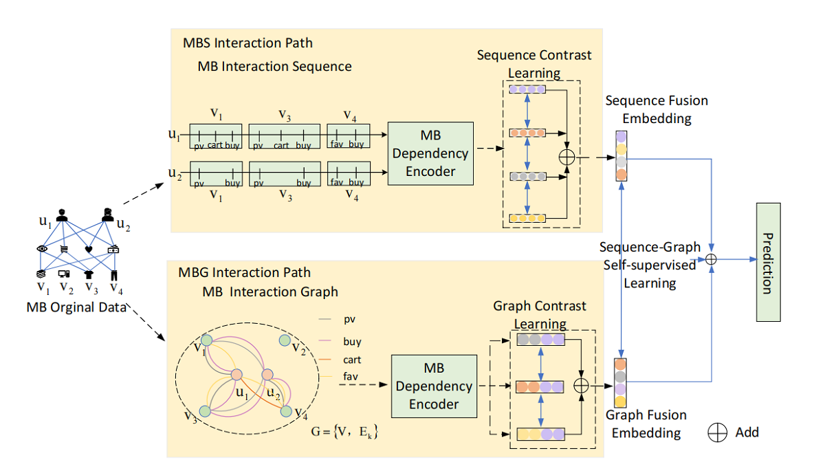 Two-path Multi-behavior Sequence Modeling[v1] | Preprints.org